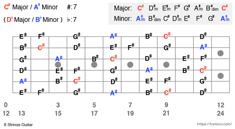 【ギター】C#メジャー、A#マイナー ギタースケール表 6 Strings Guitar C# Major Scale / A# Minor ...